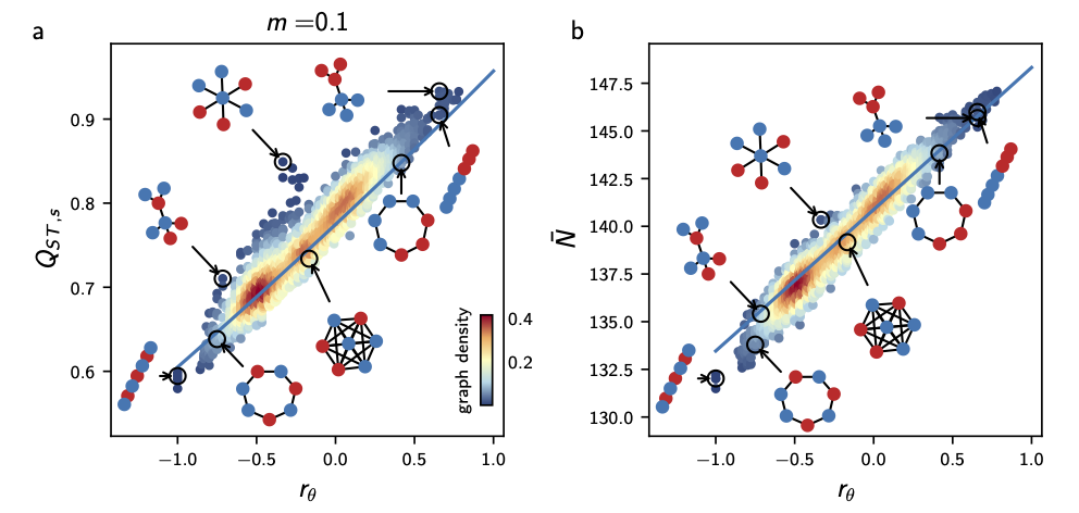 Eco-evolutionary model on spatial graphs reveals how habitat structure ...